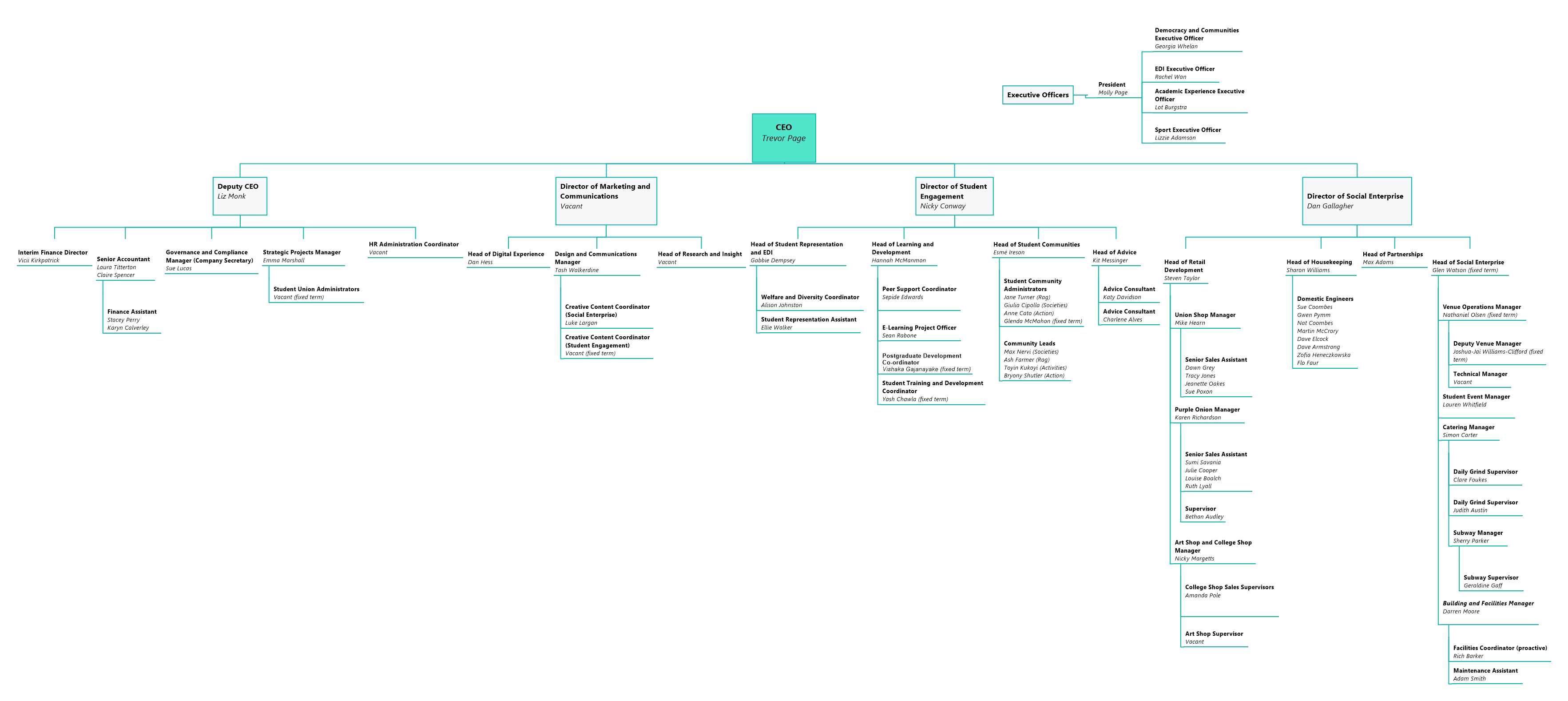 Staff - Loughborough Students' Union